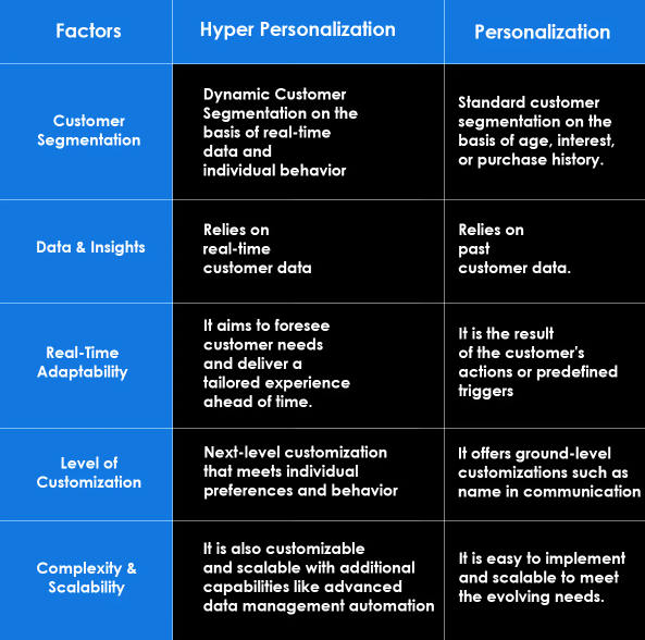The Power Duo: Personalization vs hyper personalization redefining industries through tailored ...